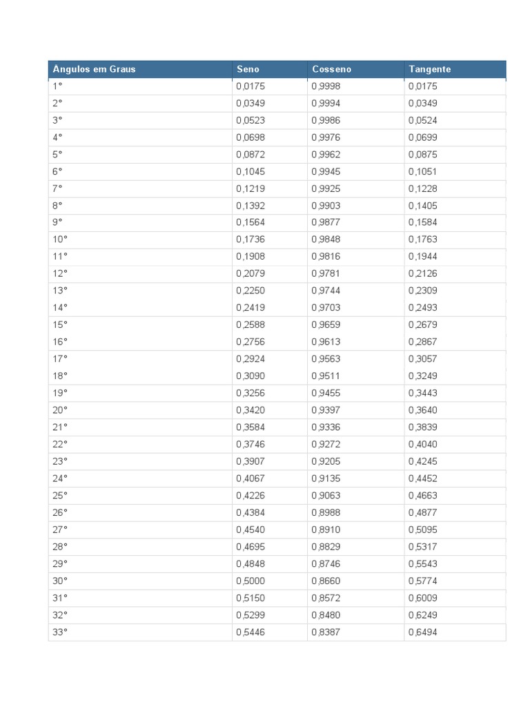 Tabela de Ângulos Por Trigonometria | PDF | Technology & Engineering
