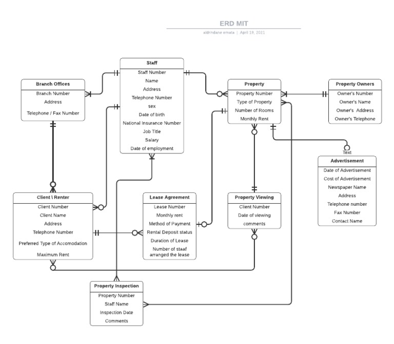 Dreamhome Database ERD Overview | PDF | Renting | Lease