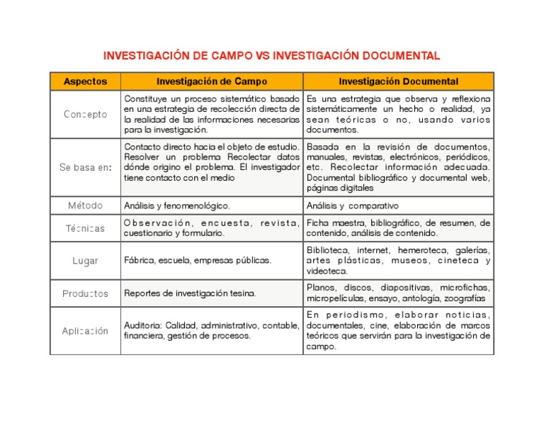 Investigación de Campo Vs Documental | PDF