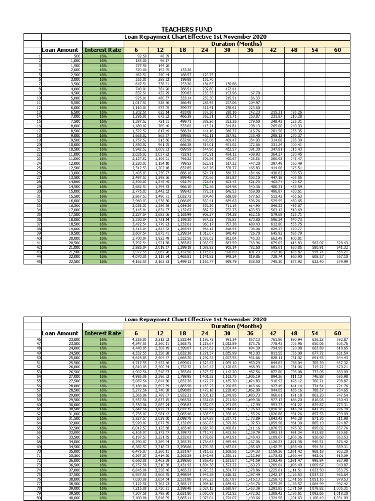 Loan Repayment Chart Effective 1st November 2020 Duration (Months ...