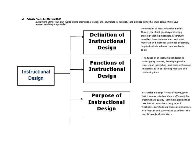 Definition of Instructional Design Functions of Instructional Design ...