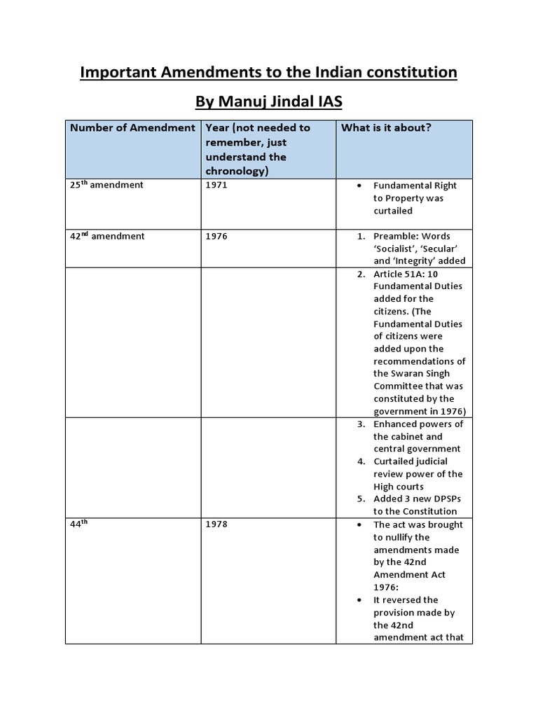 Important Amendments to the Indian Constitution: A Chronological ...