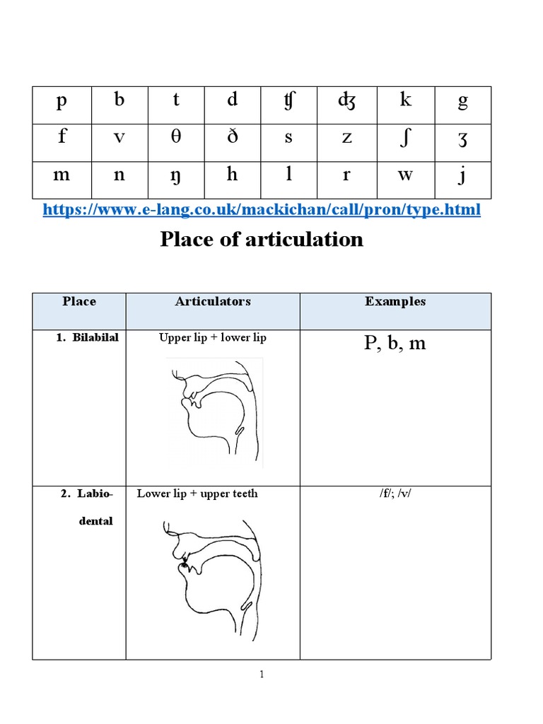 Place of articulation: p b t d ʧ ʤ k g f v θ ð s z ʃ ʒ m n ŋ h l r w j ...