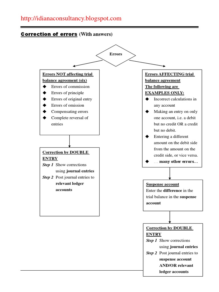 Correction of Errors (With Answers) : Step 1 Show Corrections | PDF ...
