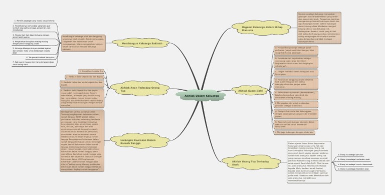 Mapping Akhlak Dalam Keluarga | PDF