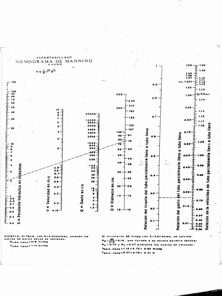 Nomograma Manning | PDF