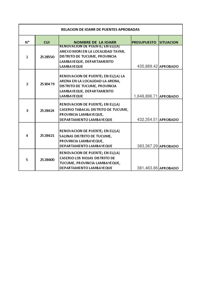 Relacion de Ioarr Aprobadas Puentes | PDF
