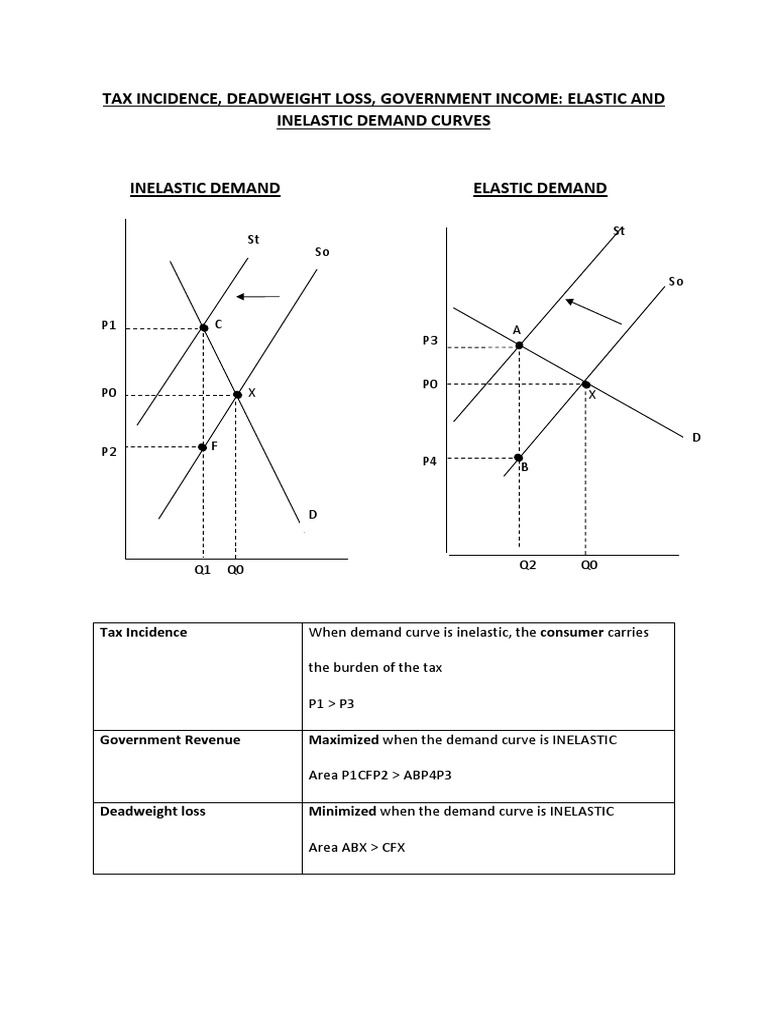 Tax Incidence, Deadweight Loss, Government Income: Elastic and ...
