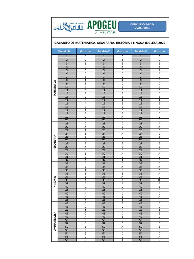 Gabarito - Concurso EsPCEx 2022.Xlsx - 2º DIA | PDF