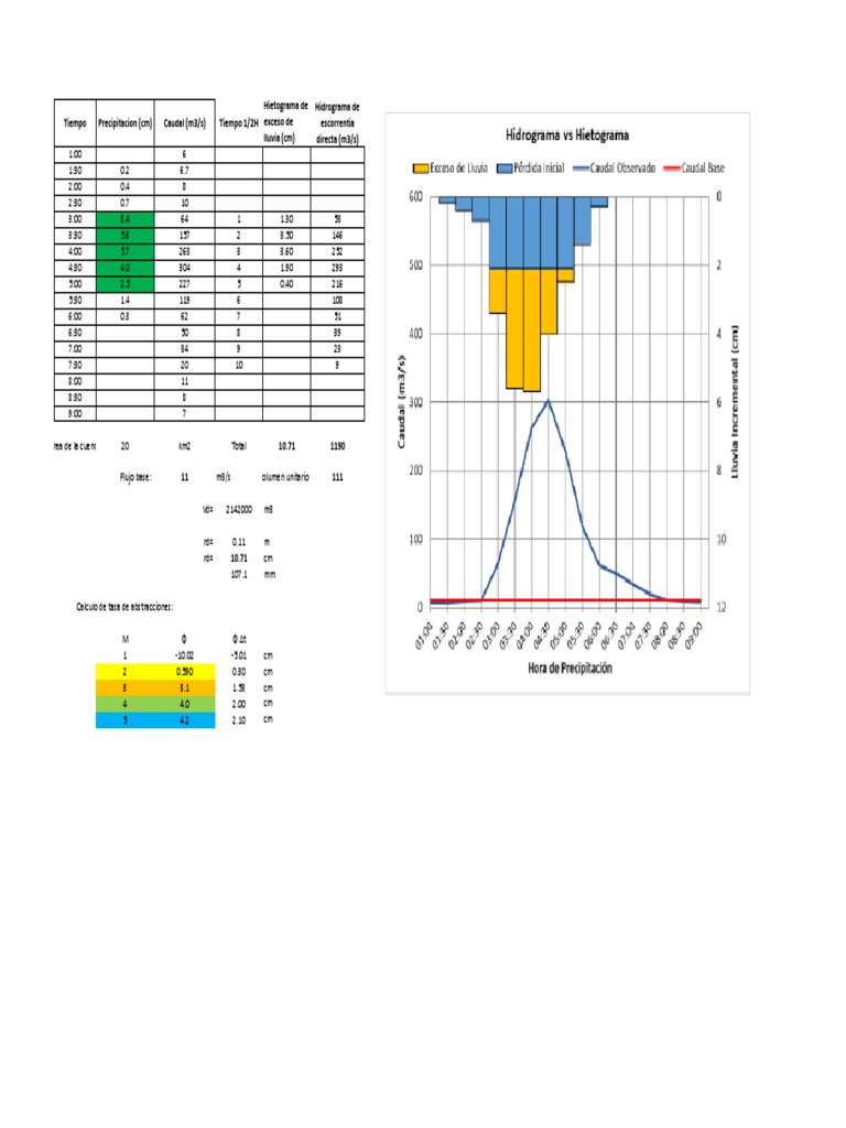 Solucion Ejer - Metodo Indice Phi | PDF | Ciencias de la Tierra | Hidrología