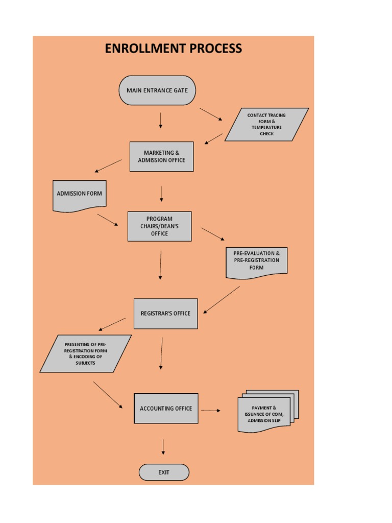 System Flowchart | PDF