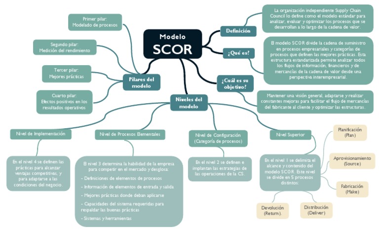 Modelo SCOR Esquema Gráfico | PDF | Cadena de valor | Economias