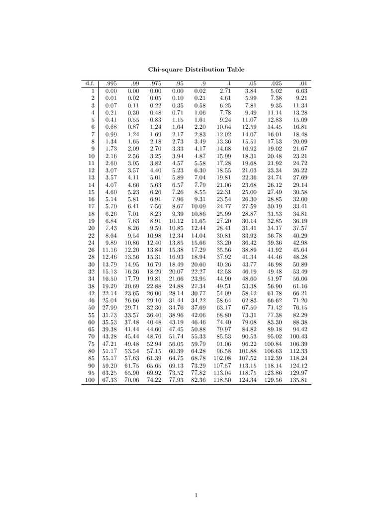 A Concise Table Providing Critical Values for the Chi-Square ...