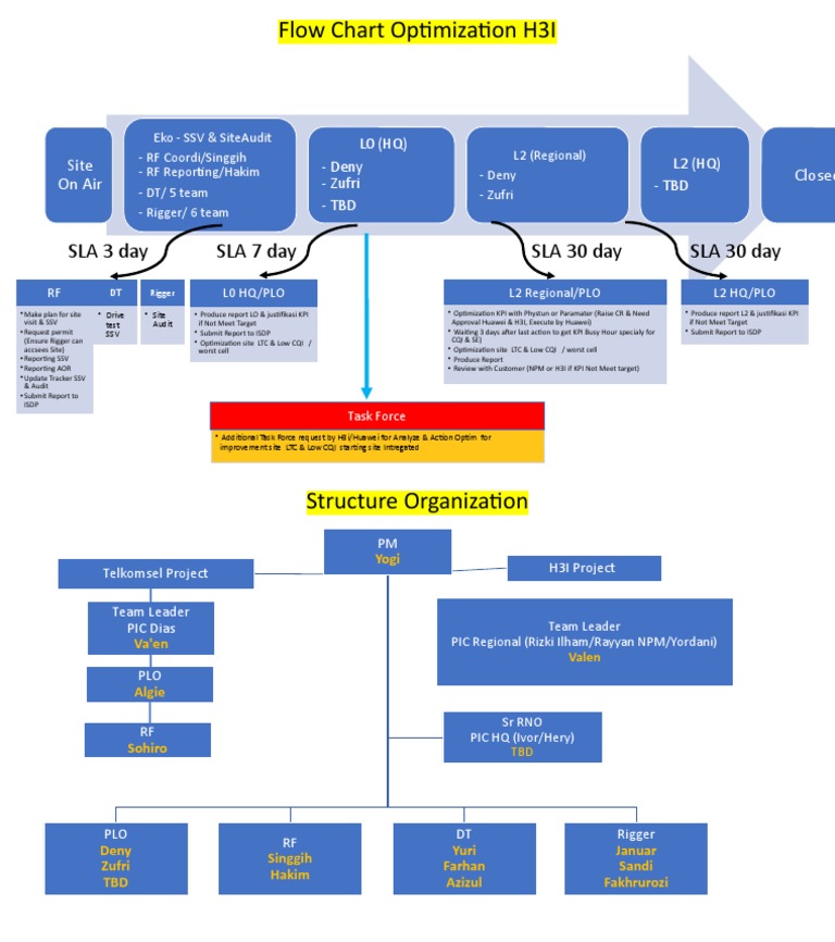 Flow Chart Optimization H3I: SLA 3 Day SLA 7 Day SLA 30 Day SLA 30 Day ...
