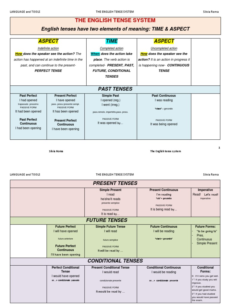 The English Tense System: English Tenses Have Two Elements of Meaning ...