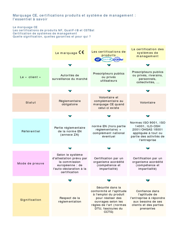 Marquage Ce | PDF