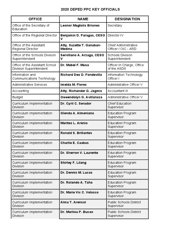 2020 DepEd PPC Key Officials List | PDF