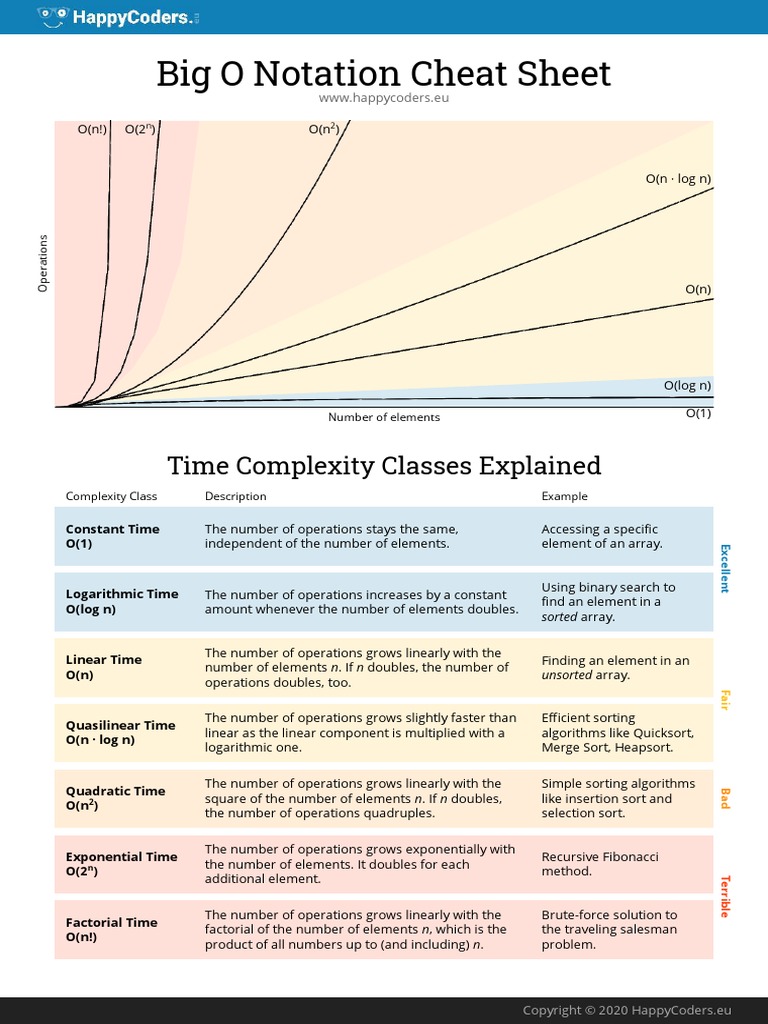 Big O Notation Cheat Sheet: Time Complexity Classes Explained | PDF ...