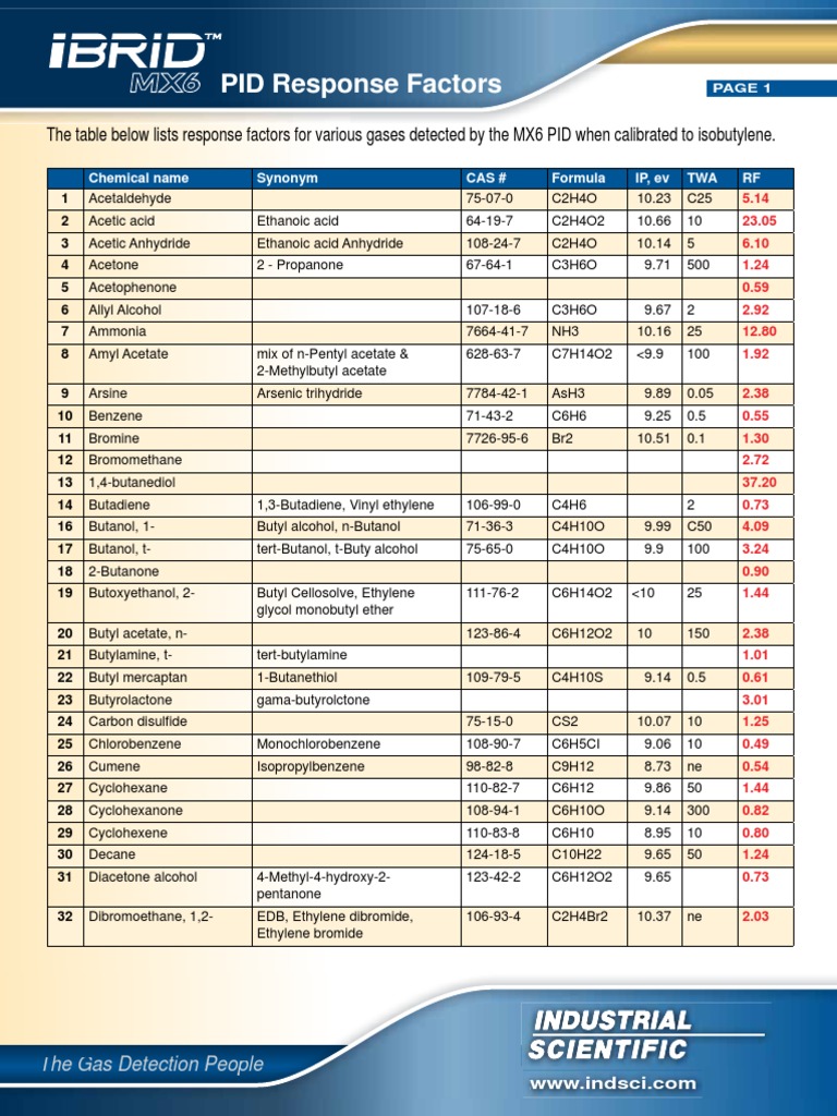 MX6 PID Response Factors | PDF
