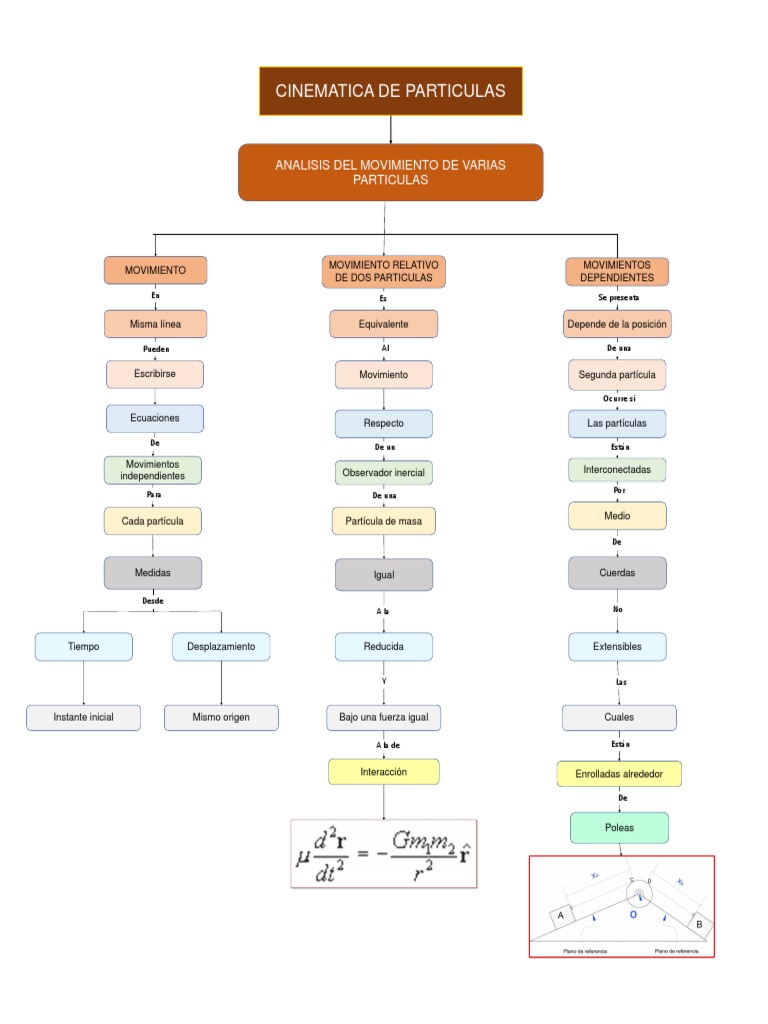 Mapa Conceptual | PDF | Cinemática | Física Aplicada e Interdisciplinaria