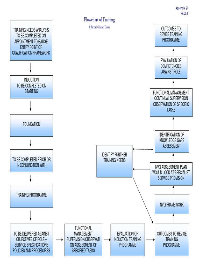 Basic Training Flow Chart Template | PDF | Cognition