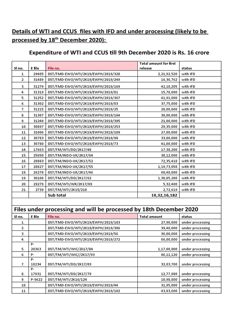 Details of WTI and CCUS Files With IFD and Under Processing | PDF