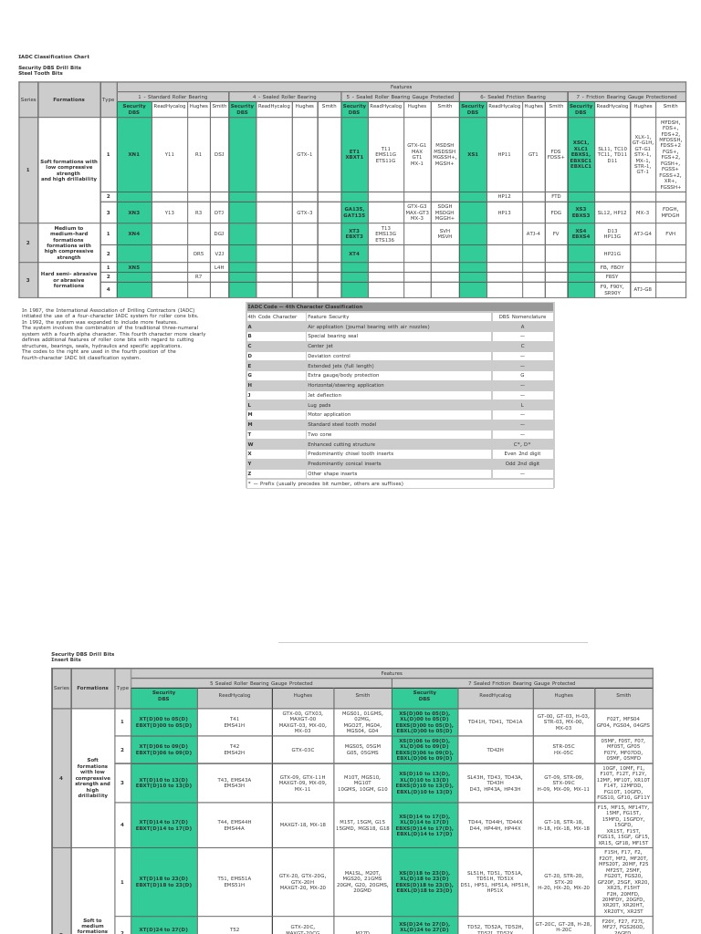 Iadc Classification - Chart | PDF | Economic Sectors | Manufactured Goods