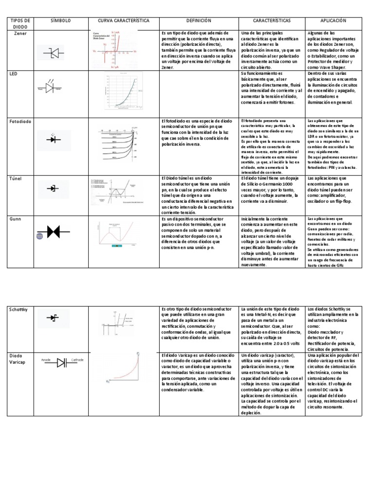 Tipos de diodos: características y aplicaciones | PDF | Diodo | Semiconductores