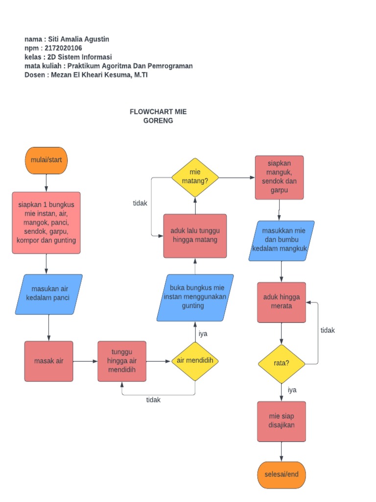 Flowchart Membuat Mie Goreng Instan | PDF