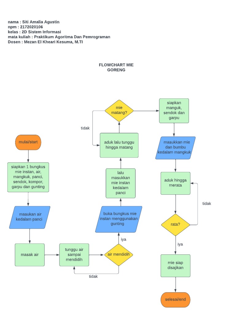 Flowchart Mie Goreng | PDF