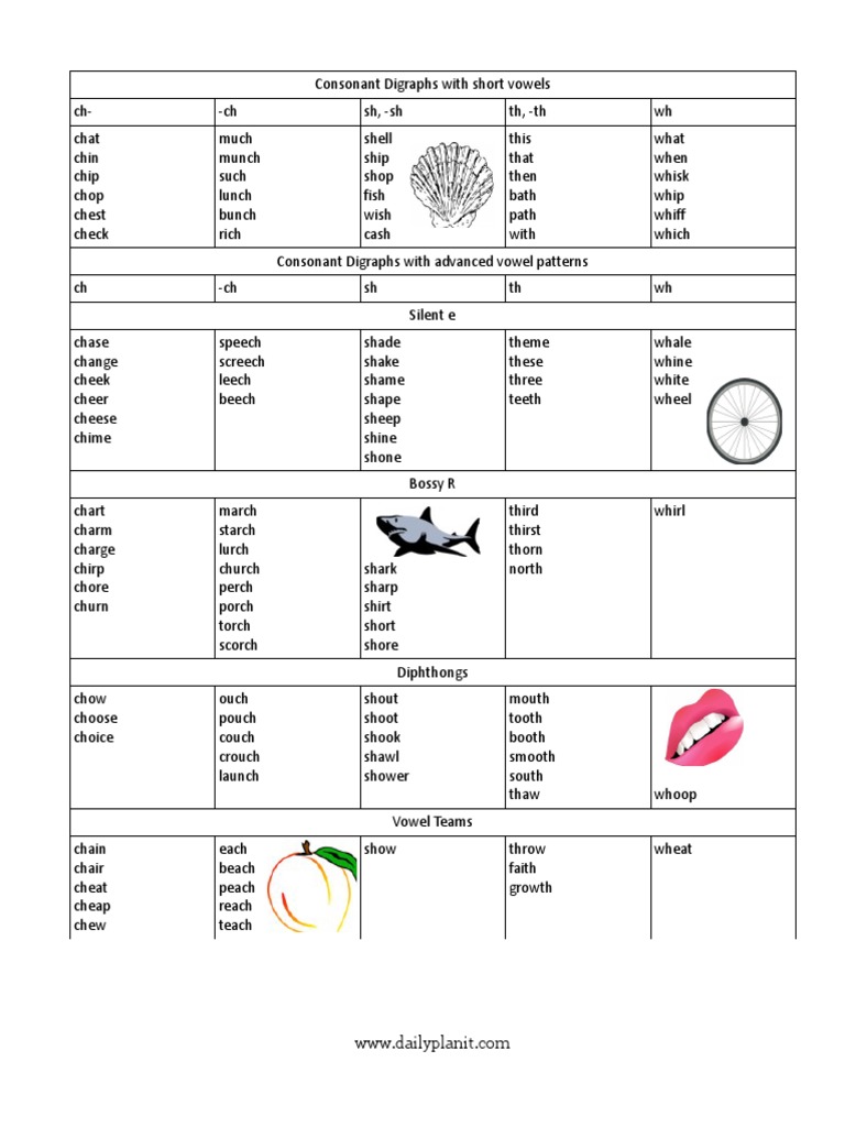 Consonant Digraphs and Vowel Patterns | PDF | Linguistics | Human Voice