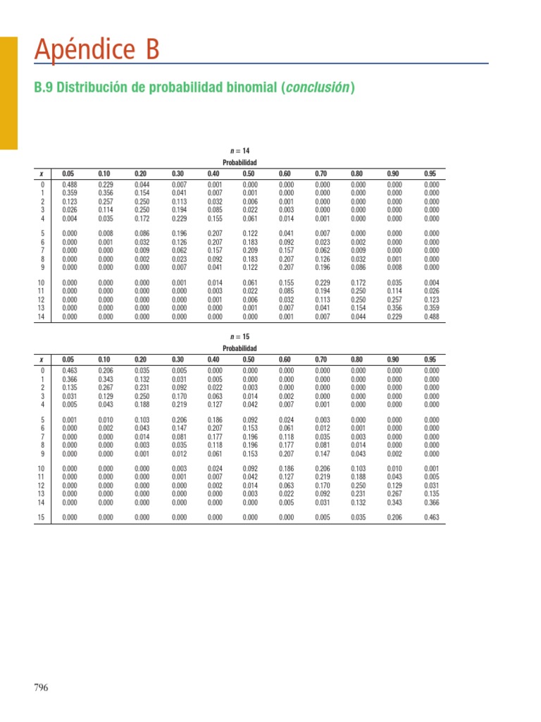 Tabla Binomial | PDF