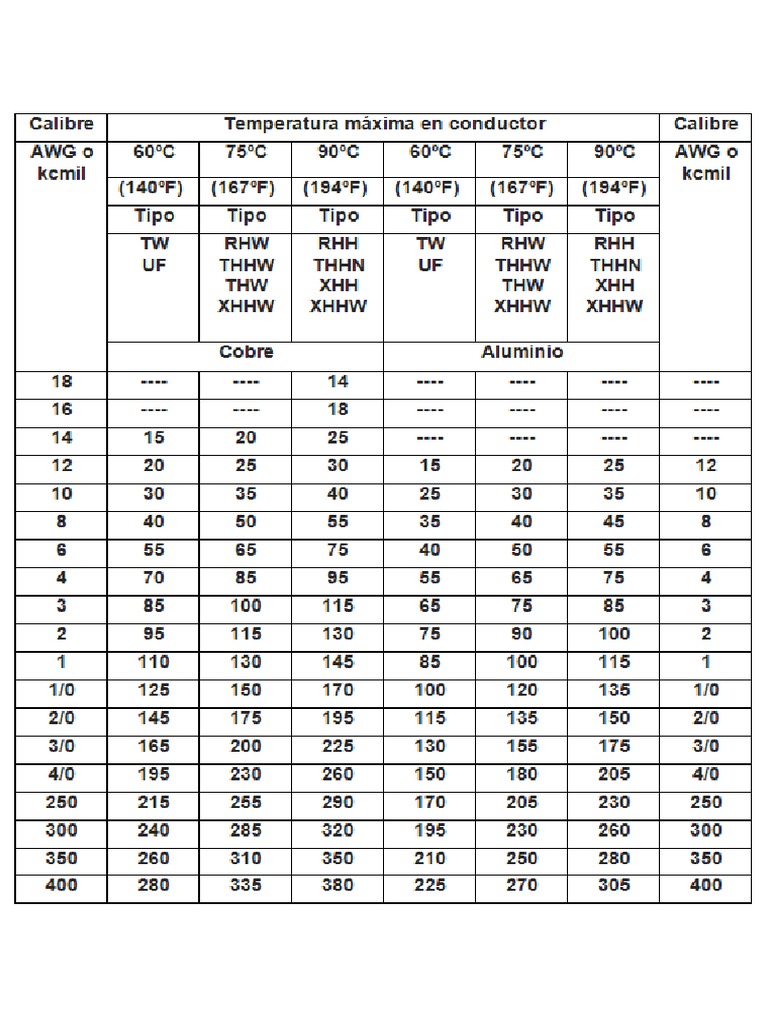 Tabla de Ampacidad | PDF