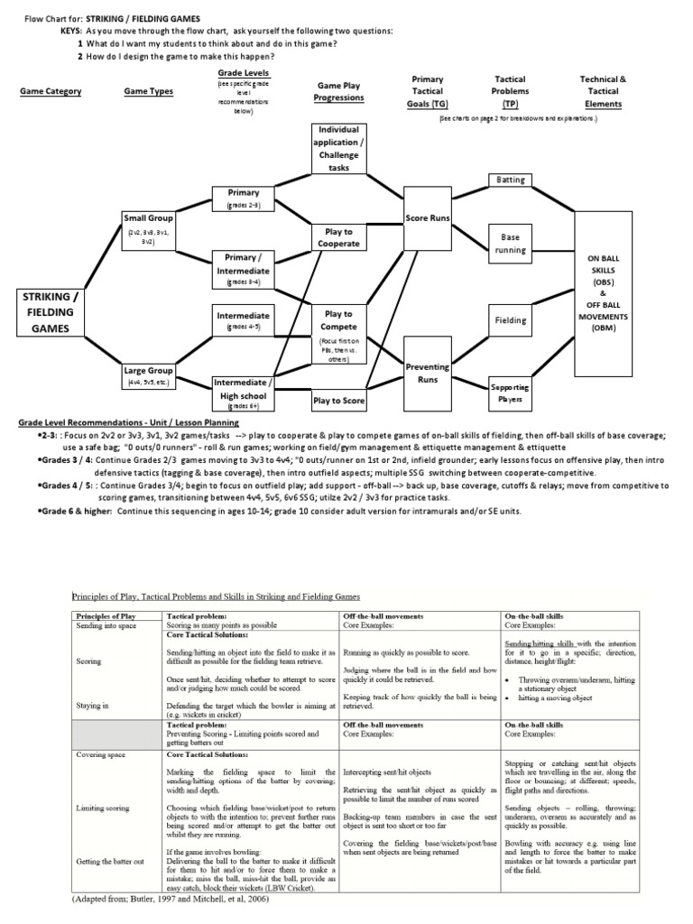 Striking Fielding Games Flow Chart Eds | PDF | Sports | Cognition