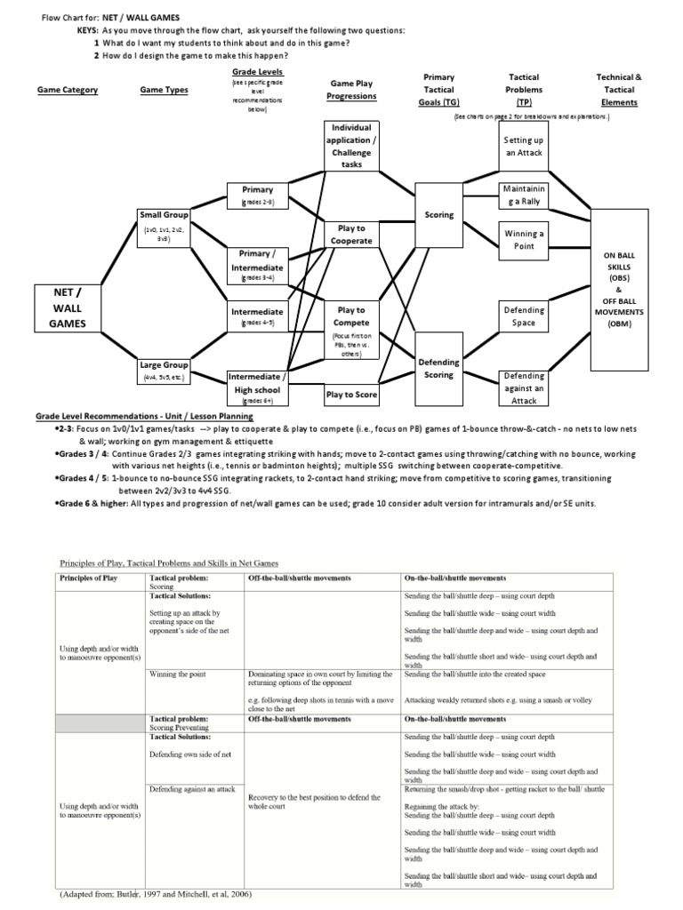 Net Wall Games Flow Chart Eds | PDF | Recreation | Sports