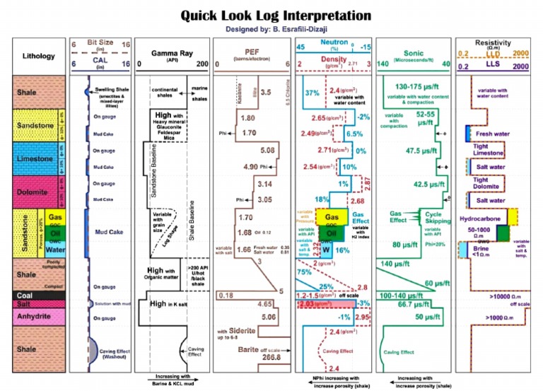 Quick Look Log Interpretation Guide | PDF | Shale | Limestone