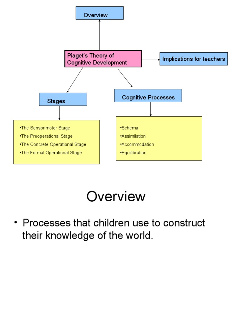 Piaget Theory GP1 | PDF | Schema (Psychology) | Cognitive Development