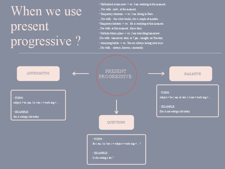 Present Progressive: Affirmative | PDF