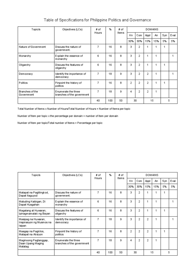 Philippine Politics and Governance Specs | PDF | Government | Democracy