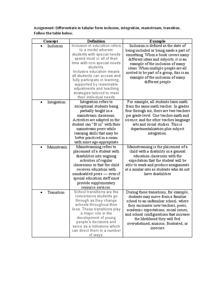 Prof - Ed2 Task 2 | PDF | Inclusion (Education) | Learning