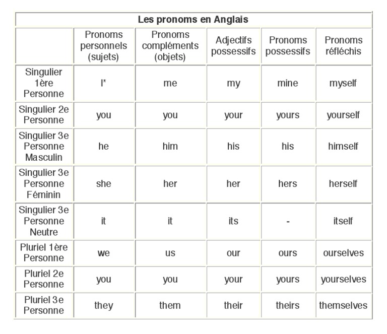 Guide des Pronoms Anglais | PDF | Language Arts & Discipline