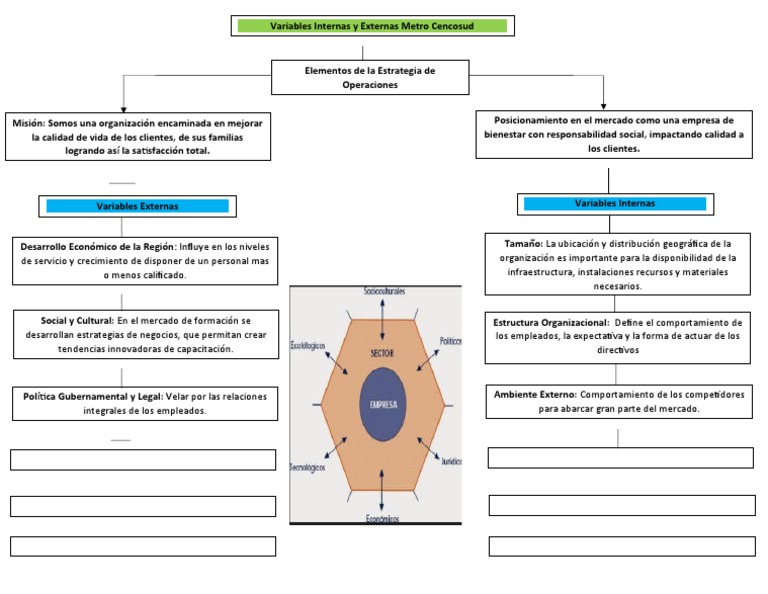Mapa Mental Variable Internas y Externas | PDF