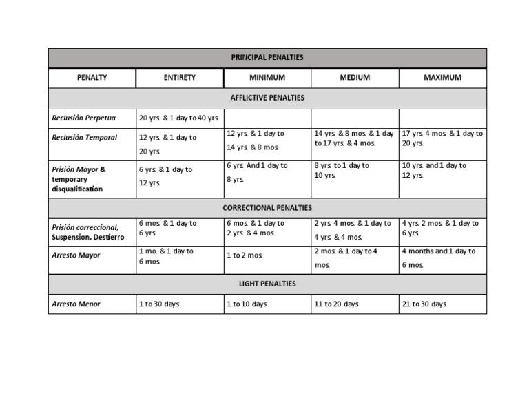 RPC - Table of Penalties | PDF RPC - Table of Penalties | PDF