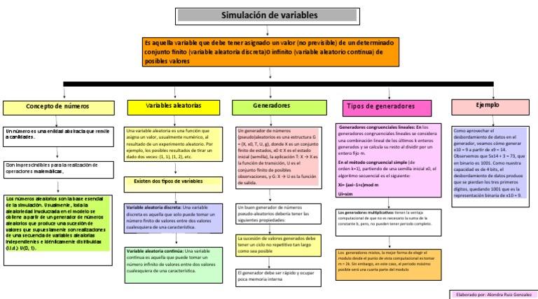 Mapa Conceptual Simulacion de Variables | PDF | Función (Matemáticas) | Aleatoriedad