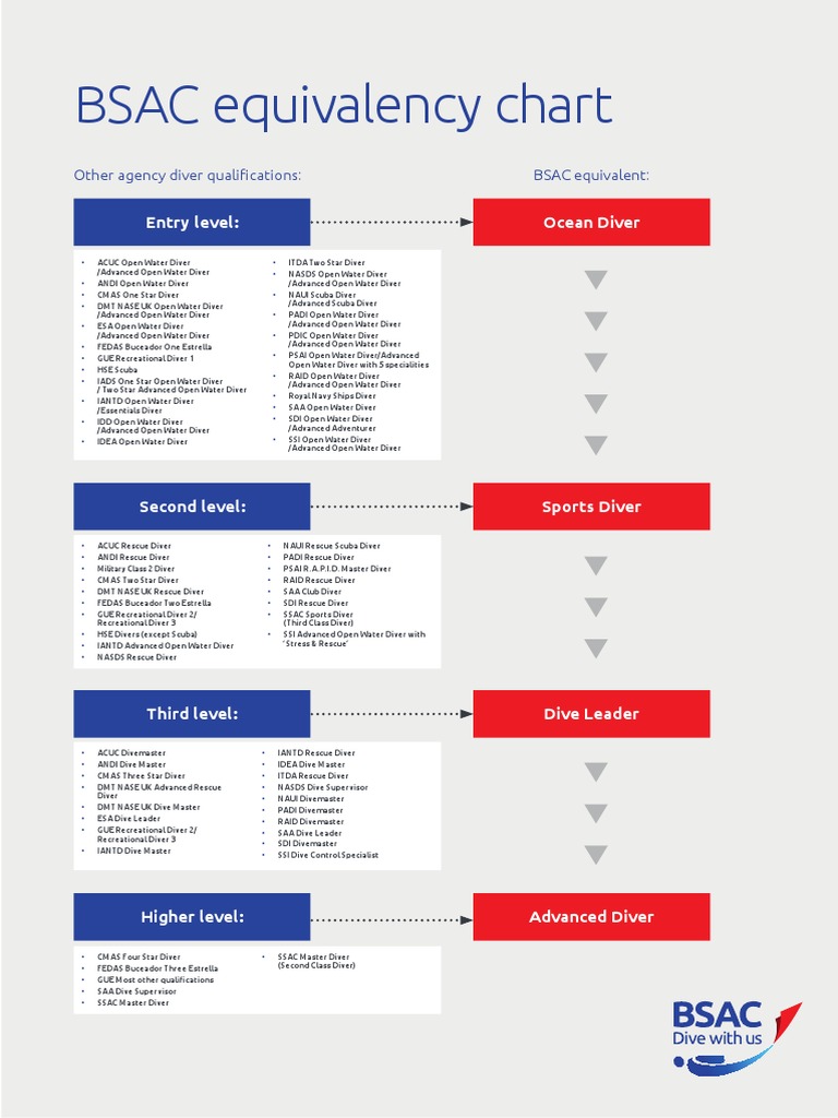 BSAC Diver Qualification Equivalency | PDF | Underwater Diving | Swimming