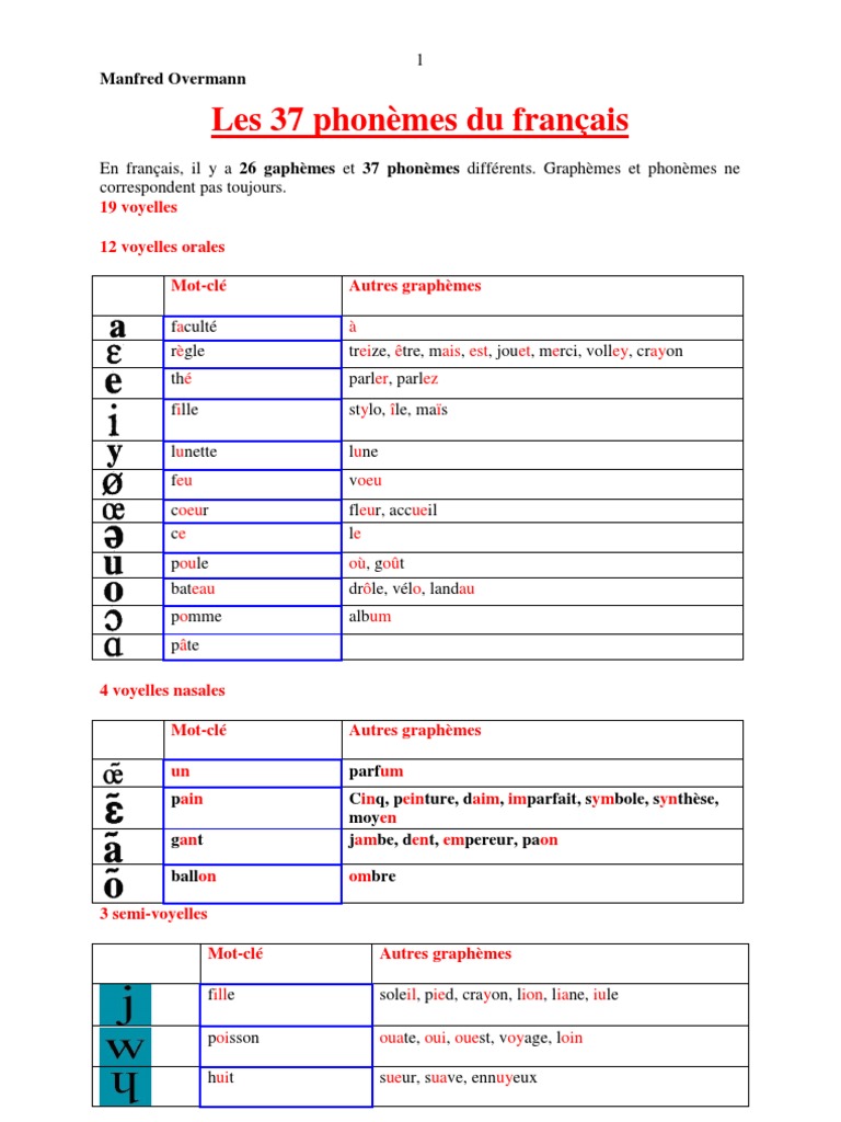 Les 37 phonèmes du français: 19 voyelles 12 voyelles orales Mot-clé ...