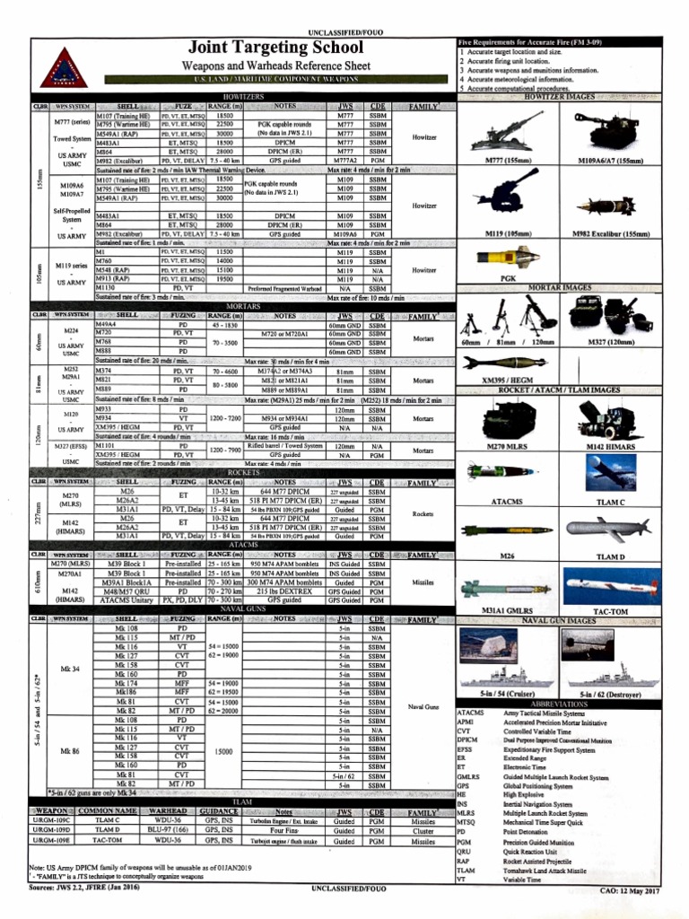 Weapons and Munitions Reference Sheet for Accurate Fire Missions | PDF ...