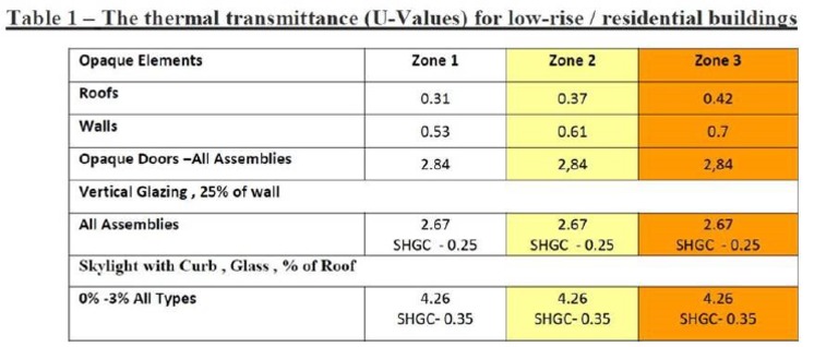 U-Value Requirements (KSA) | PDF