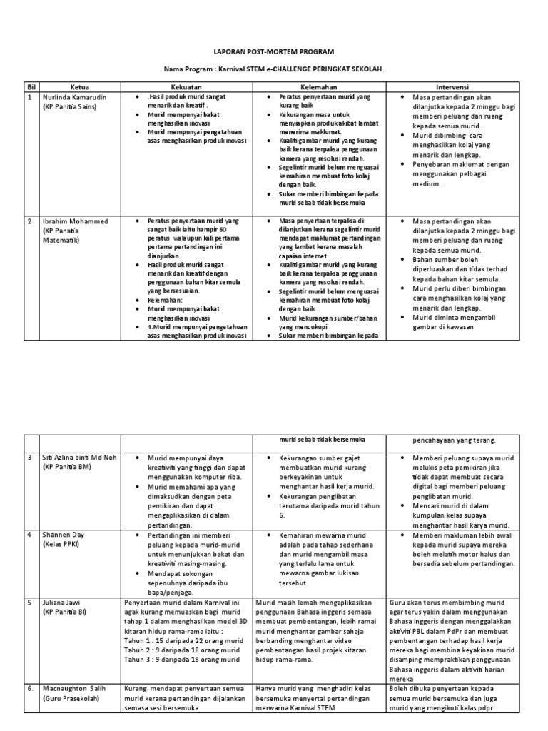 Laporan Post-Mortem Program | PDF