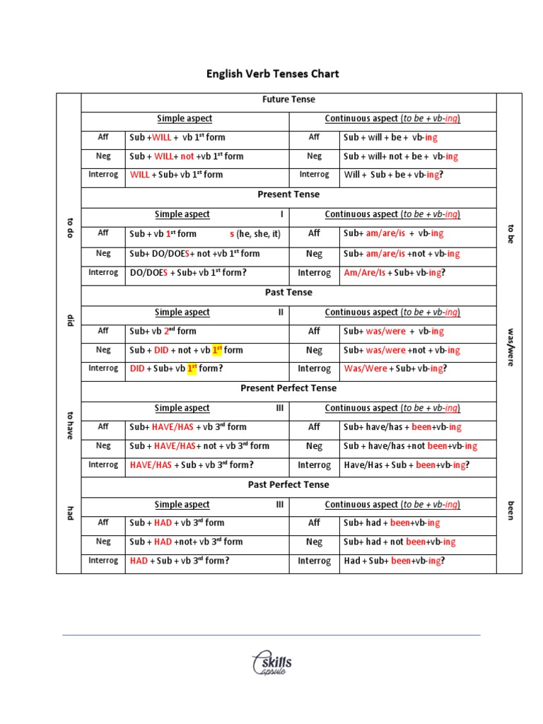 English Verb Tenses Chart: Will Ing Will Not Ing Will Ing | PDF ...